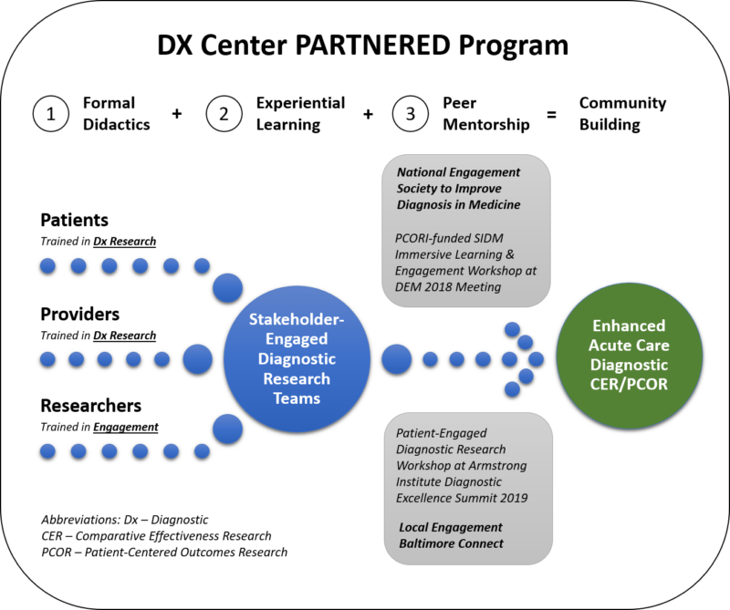 Patient-Provider Teamwork Makes a Difference in Diagnostic Research